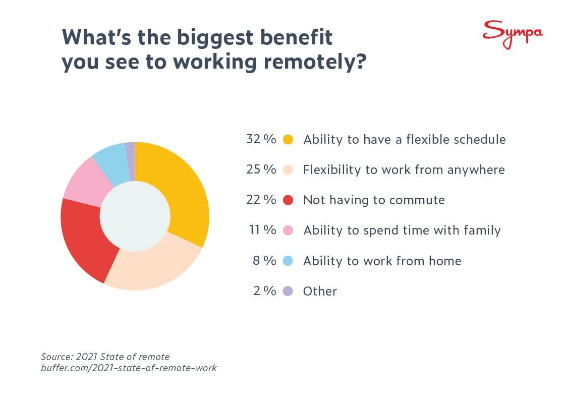 How HR can support remote work | Sympa