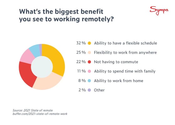 How HR can support remote work | Sympa