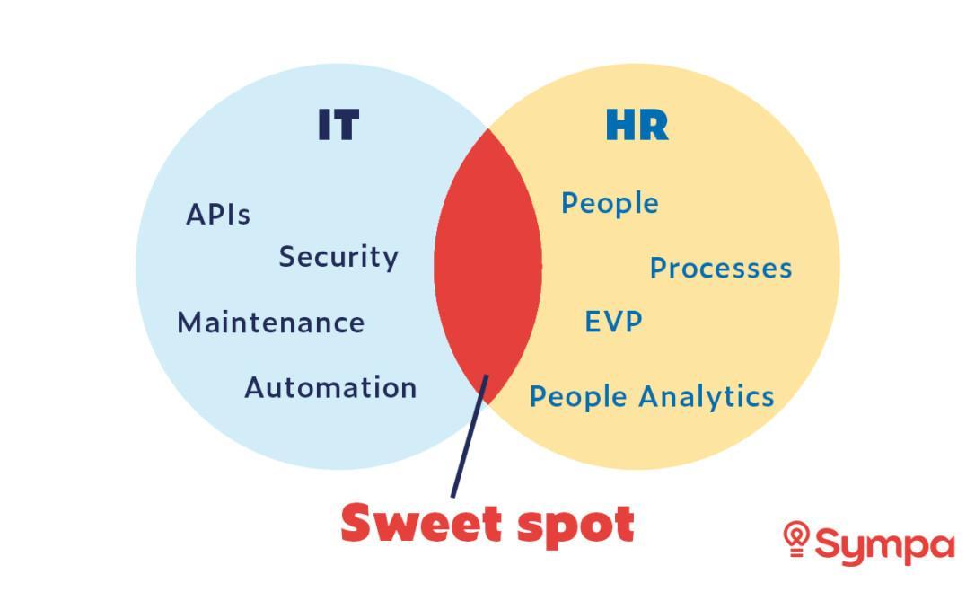 Why HR Teams need to work closely with IT | Sympa